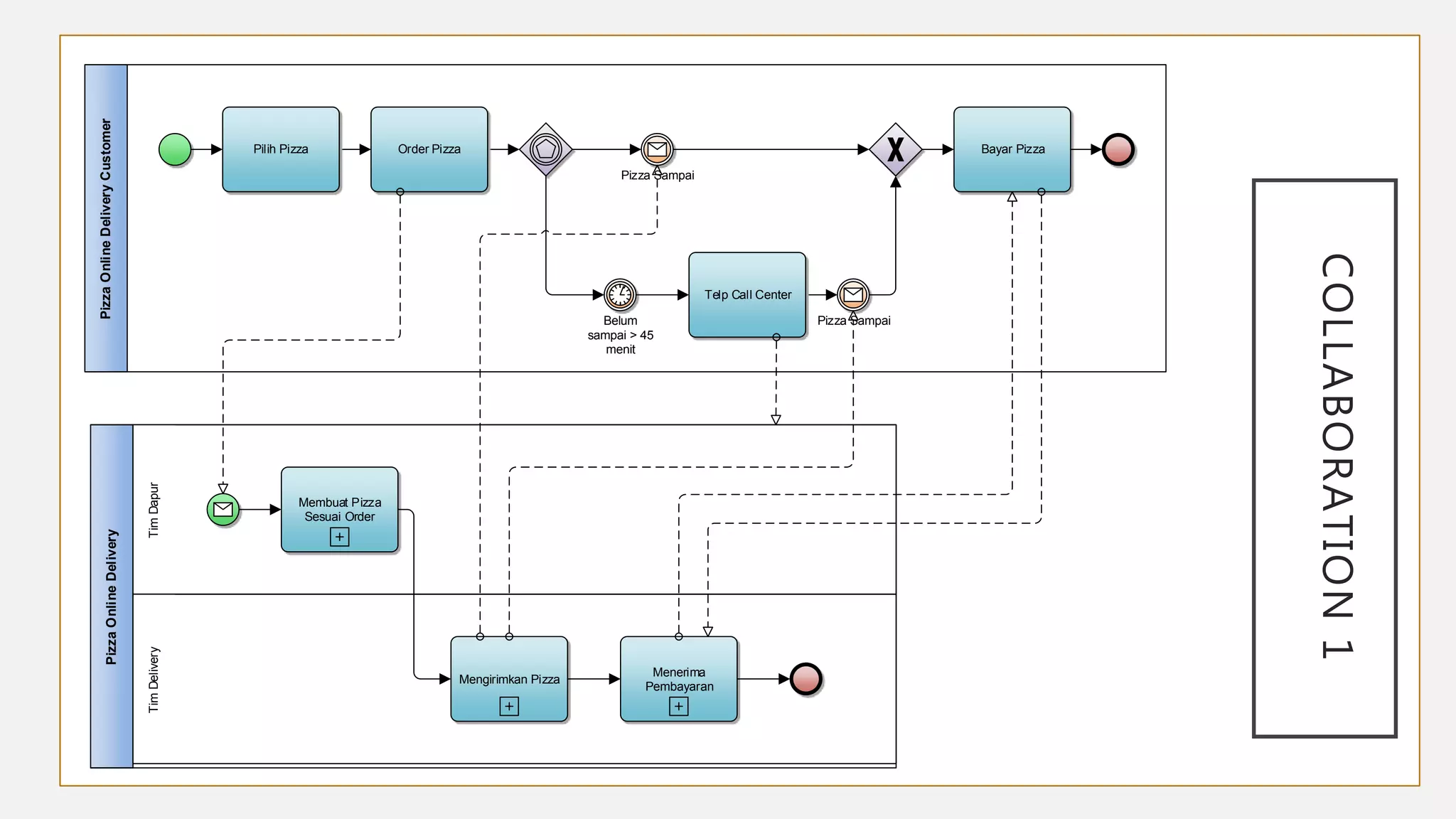 BPMN learning by example | PPTX