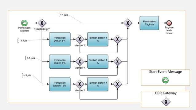 BPMN learning by example | PPTX