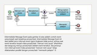 BPMN learning by example | PPTX
