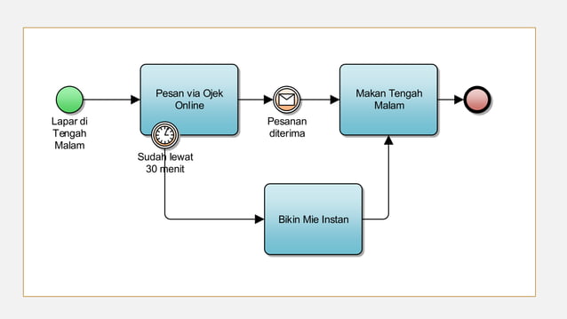 BPMN learning by example | PPTX