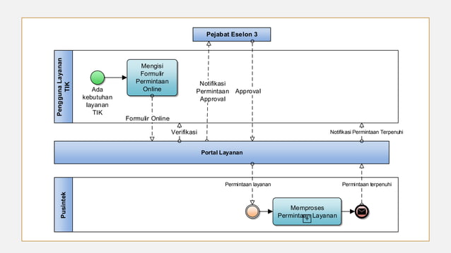 BPMN learning by example | PPTX