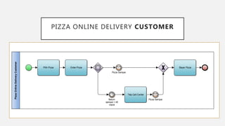 BPMN learning by example | PPTX