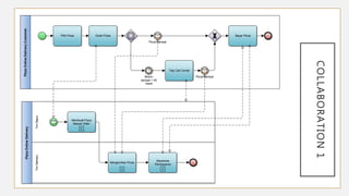 BPMN learning by example | PPTX