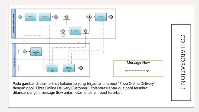 BPMN learning by example | PPTX