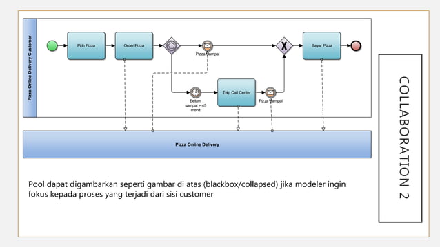 BPMN learning by example | PPTX