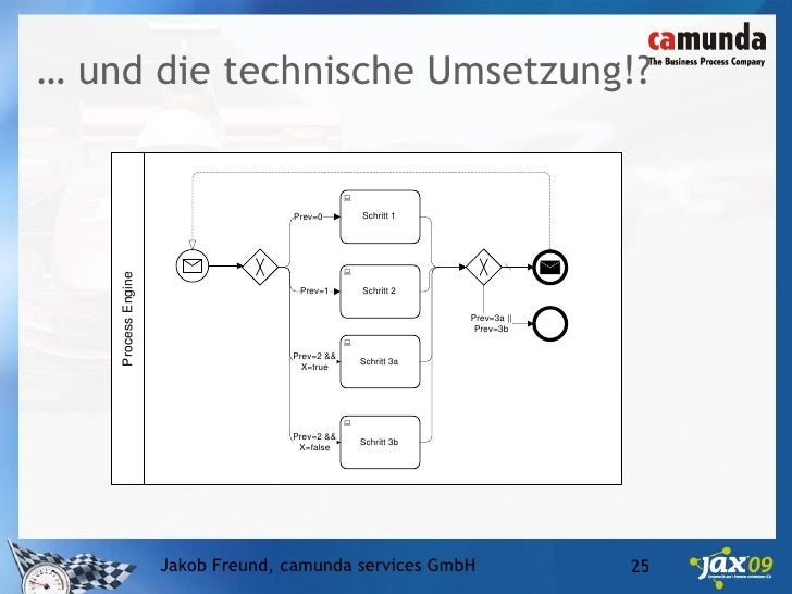 Die 5 häufigsten Irrtümer zu BPMN