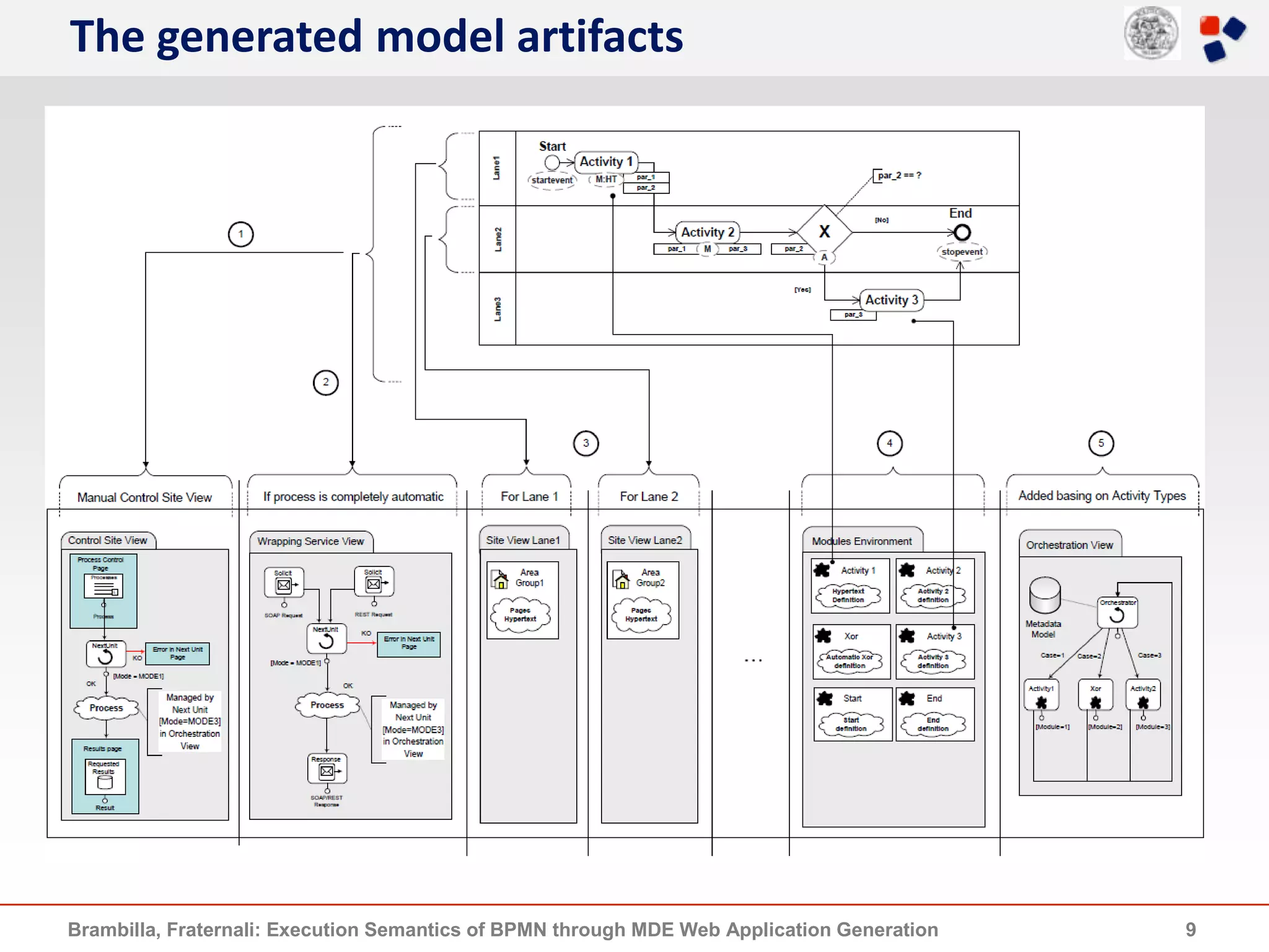 Execution Semantics Of Bpmn Through Mde Web Application Generation Using Bpmn And Webml Bpmn