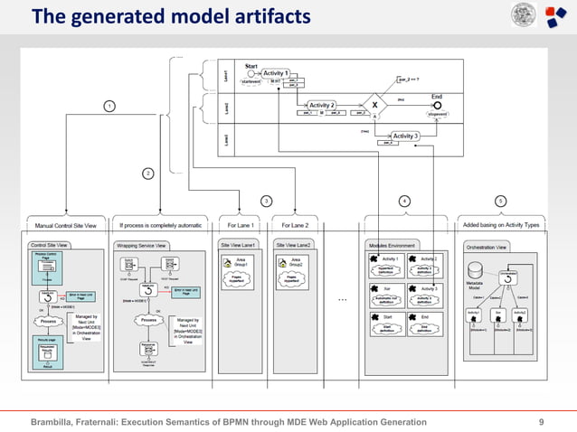 Execution Semantics of BPMN through MDE Web Application Generation, using BPMN and WebML. BPMN ...