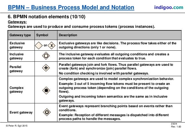 Business Process Model and Notation (BPMN)