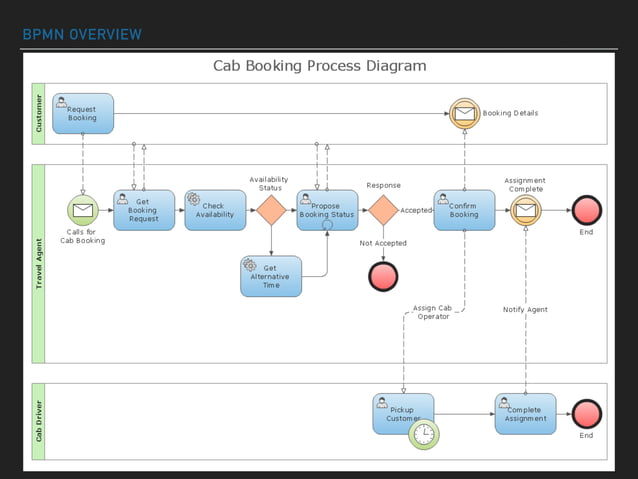 BPMN 2.0 | PDF