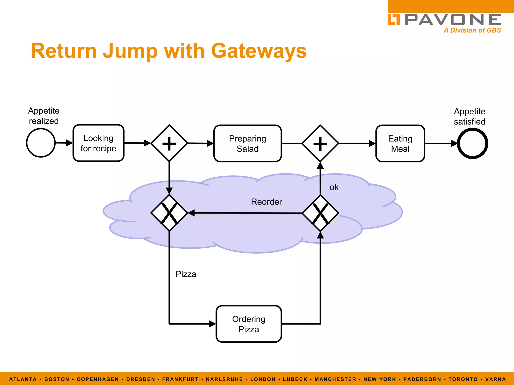 BPMN 2.0 Introduction | PDF