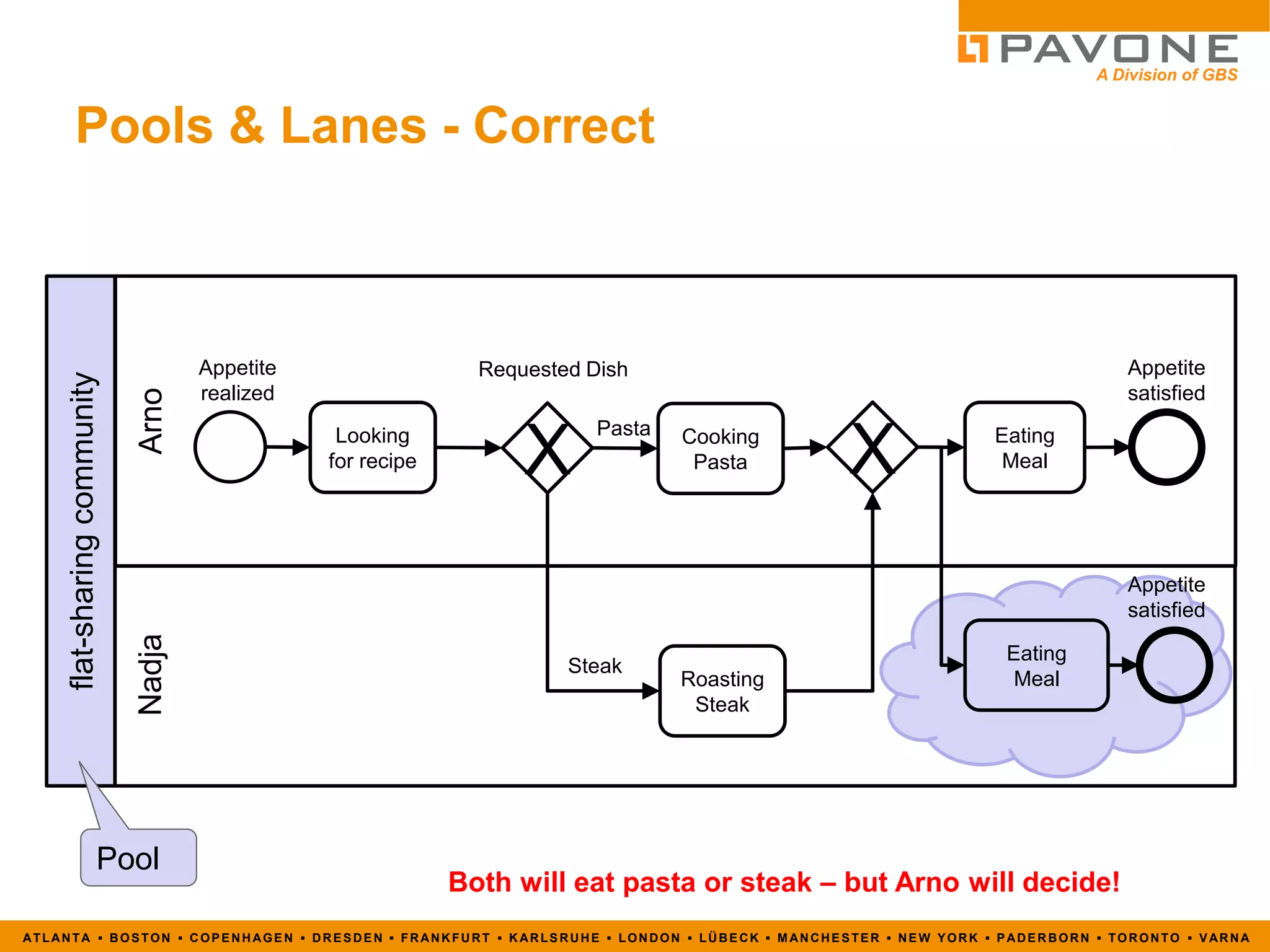 BPMN 2.0 Introduction | PDF
