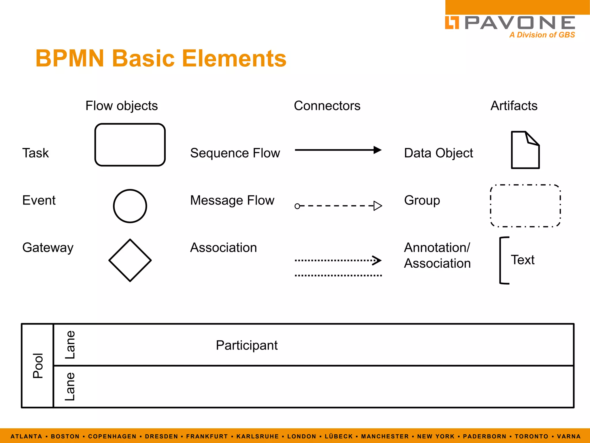 BPMN 2.0 Introduction | PDF