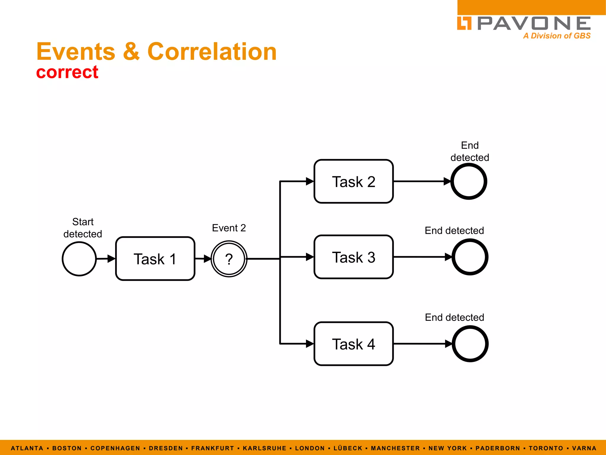 BPMN 2.0 Introduction | PDF