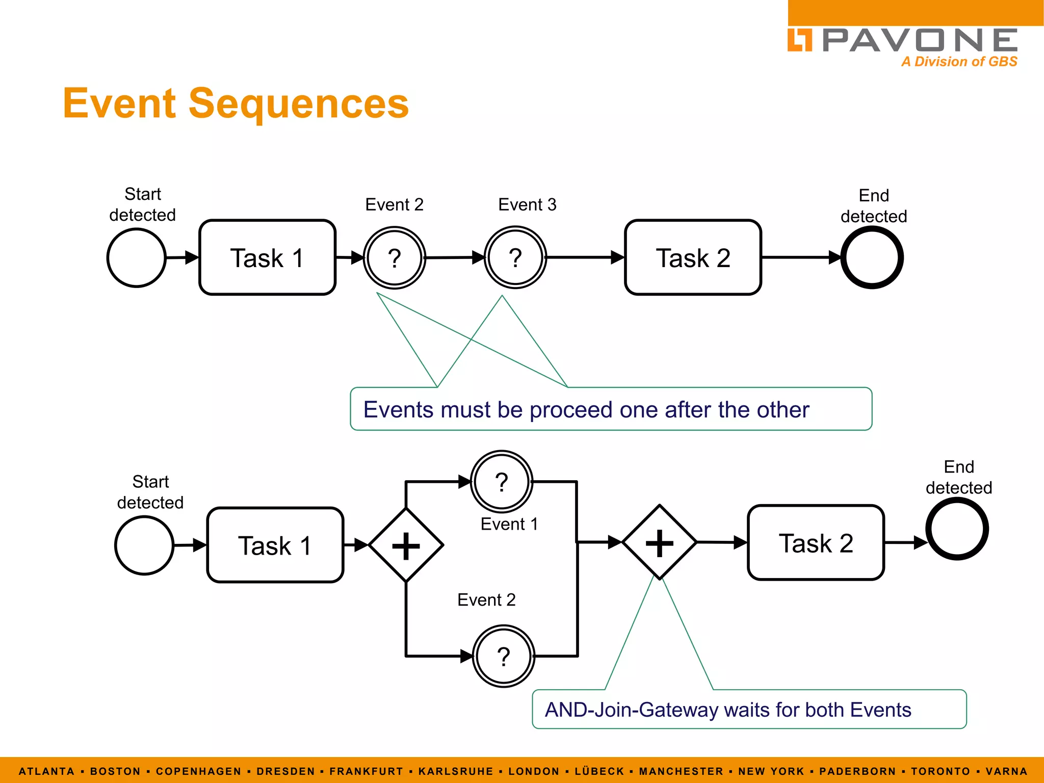 BPMN 2.0 Introduction | PDF