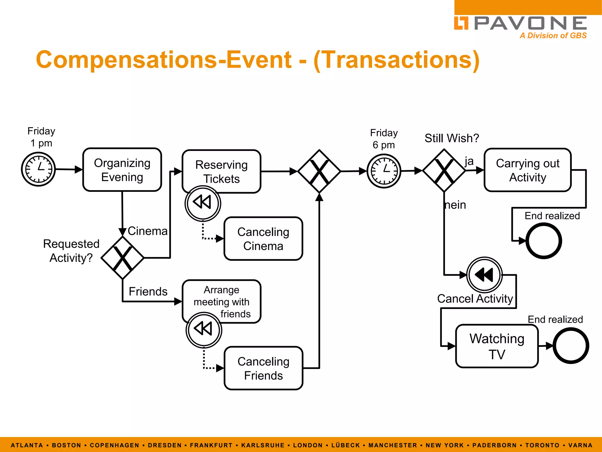 BPMN 2.0 Introduction | PDF