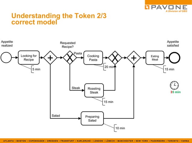BPMN 2.0 Introduction | PDF