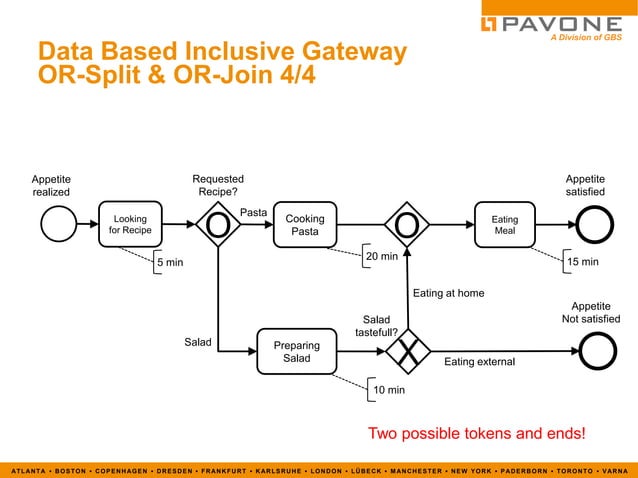 BPMN 2.0 Introduction | PDF