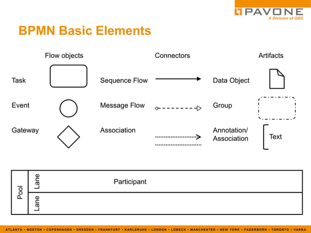 BPMN 2.0 Introduction | PDF
