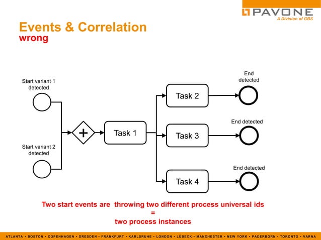 BPMN 2.0 Introduction | PDF