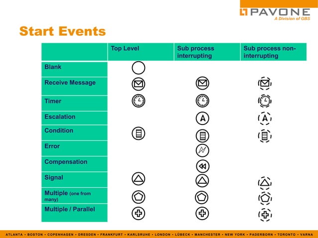 BPMN 2.0 Introduction | PDF