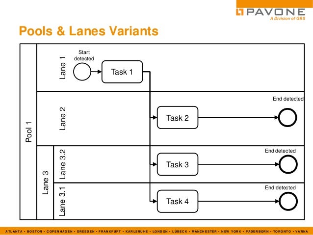 BPMN 2.0 Introduction
