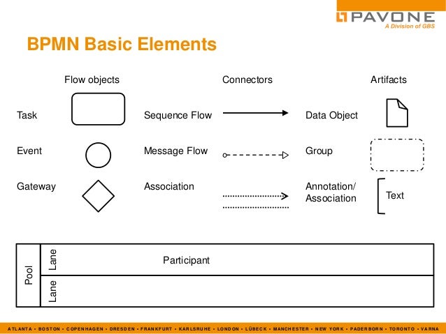 BPMN 2.0 Introduction