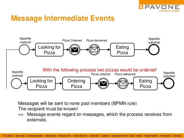 BPMN 2.0 Introduction
