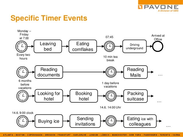 BPMN 2.0 Introduction