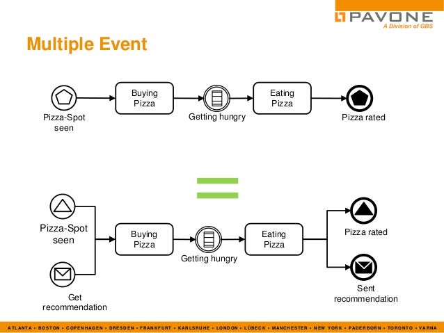 BPMN 2.0 Introduction