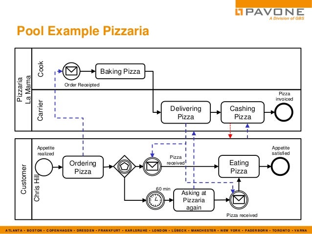BPMN 2.0 Introduction