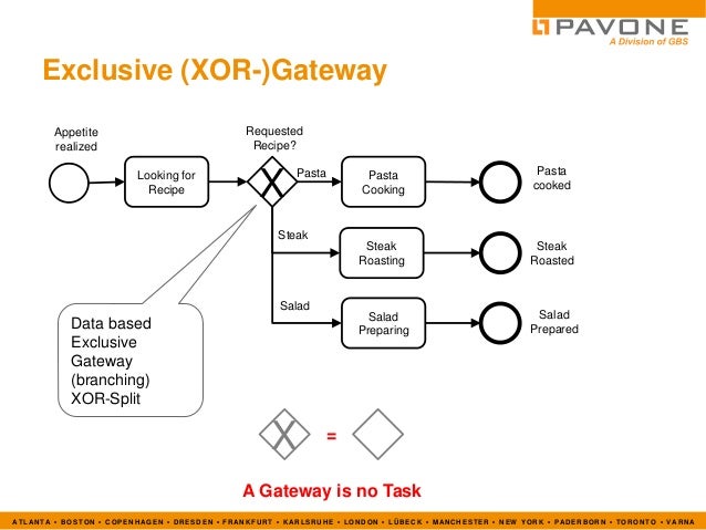 BPMN 2.0 Introduction