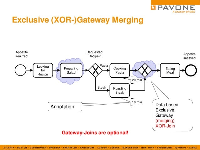 BPMN 2.0 Introduction