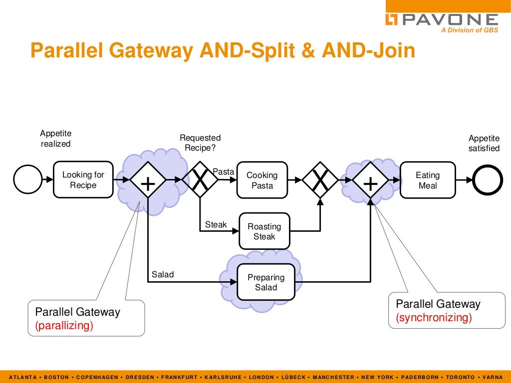 BPMN 2.0 Introduction
