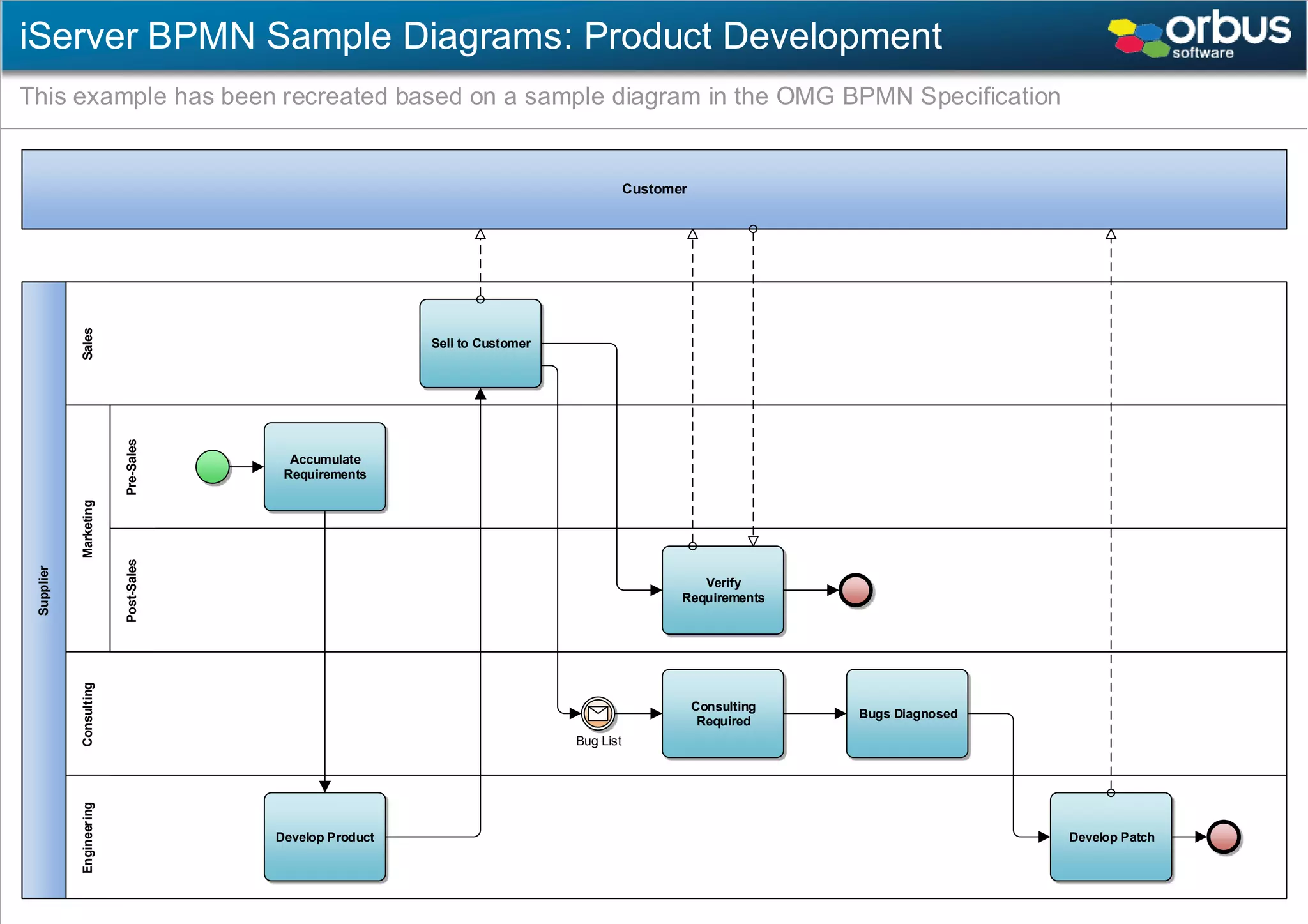 Bpmn 2 0 getting started guide | PPT