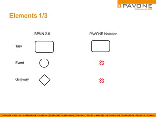 BPMN 2.0 & PAVONE Notation | PDF