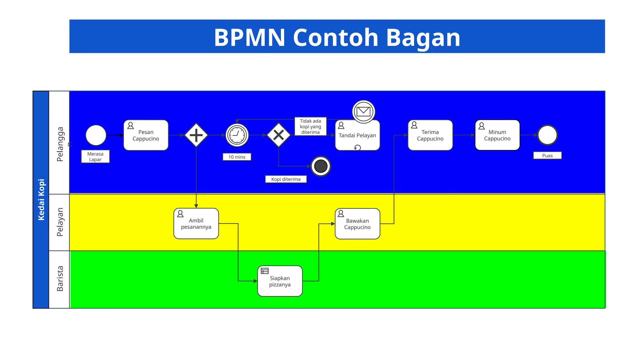 BPMN Bagan dan Simbol Perencanaan Proyek | PPTX