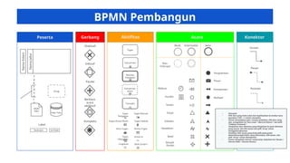 BPMN Bagan dan Simbol Perencanaan Proyek | PPTX