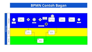 BPMN Bagan dan Simbol Perencanaan Proyek | PPTX
