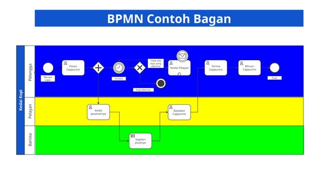 BPMN Bagan dan Simbol Perencanaan Proyek | PPTX