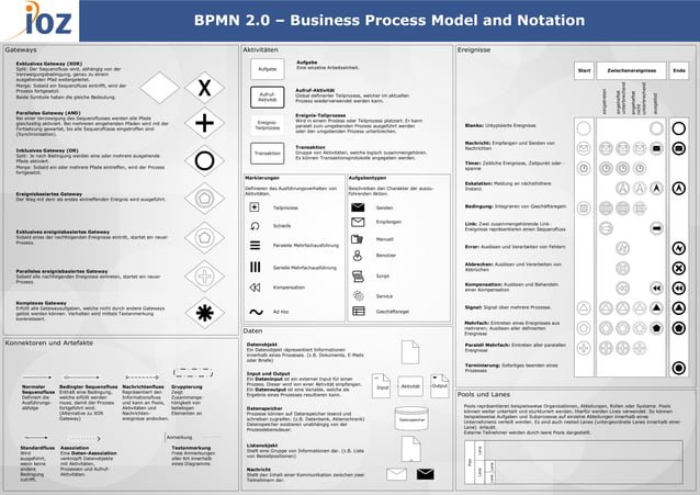Bpmn 20 Cheat Sheet Download For Free Signavio