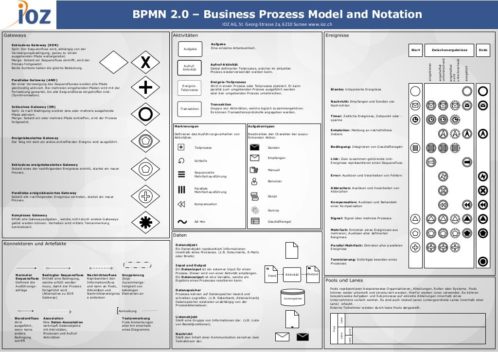 BPMN 2.0 cheat sheet