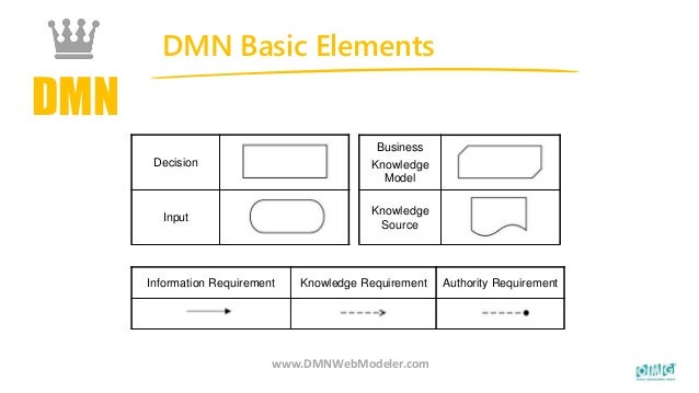 BPMN-CMMN-DMN An intro to the triple crown of process improvement sta…