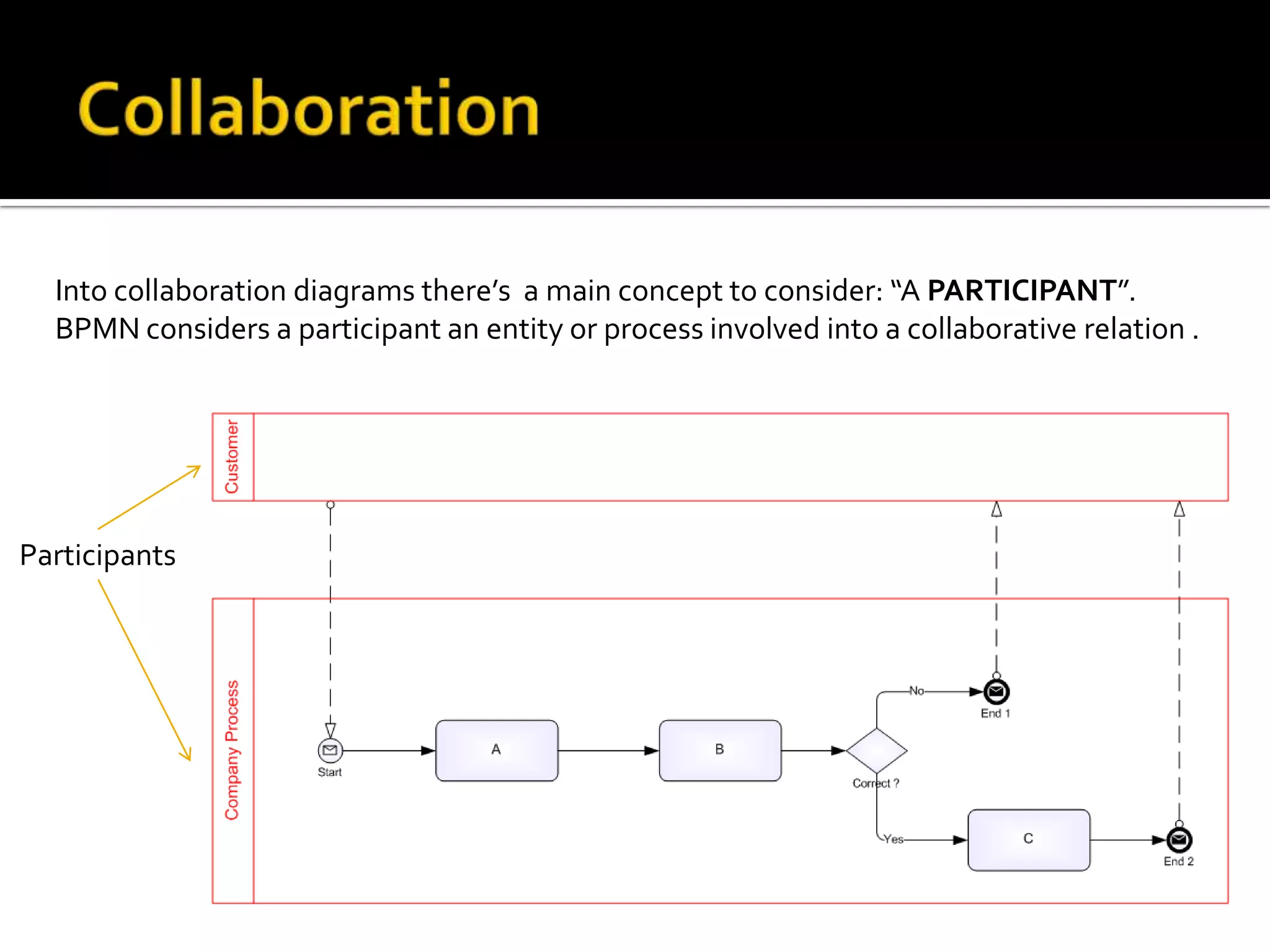 BPMN 2.0 Fundamentals | PPTX