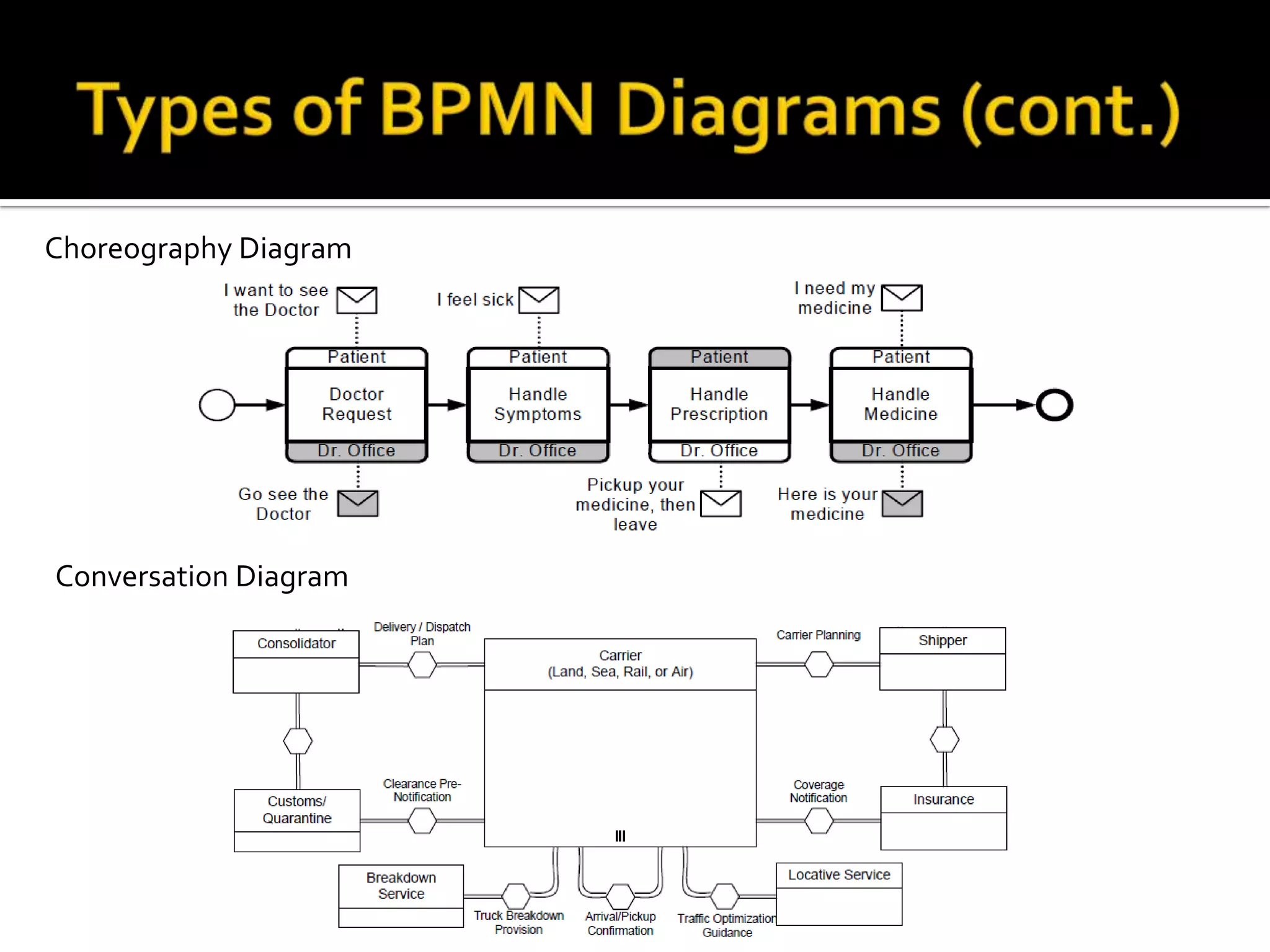 BPMN 2.0 Fundamentals | PPTX