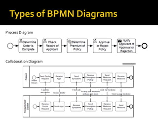 BPMN 2.0 Fundamentals | PPTX