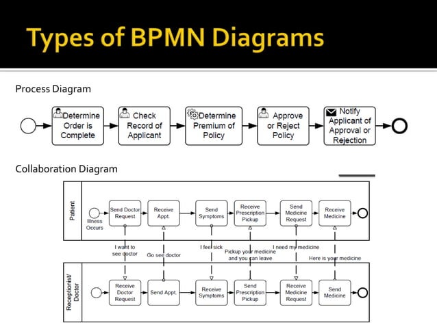 BPMN 2.0 Fundamentals | PPTX