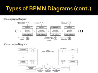 BPMN 2.0 Fundamentals | PPTX