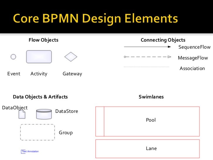 BPMN 2.0 Fundamentals