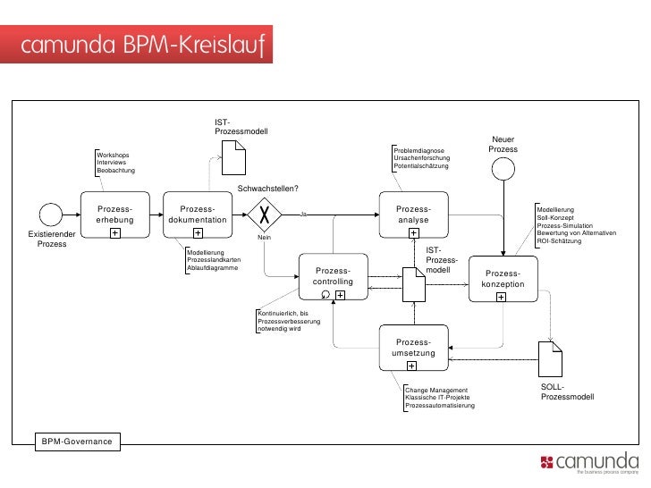 BPMN in der Praxis
